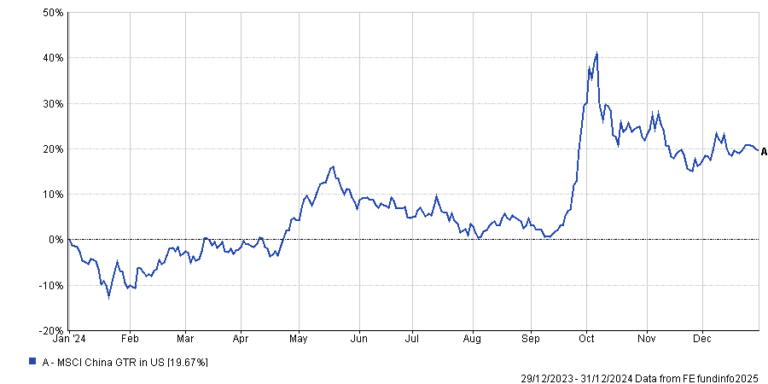 Five China funds that beat the S&P 500 last year - Fund Selector Asia
