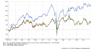 Five Japan funds that outperformed in 2024 - Fund Selector Asia