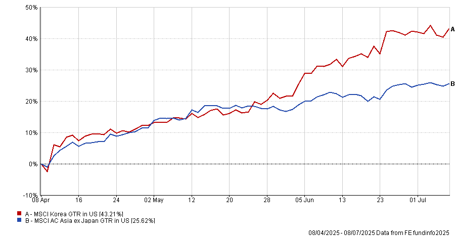 South Korea stocks lead Asia markets in first half year - Fund Selector ...