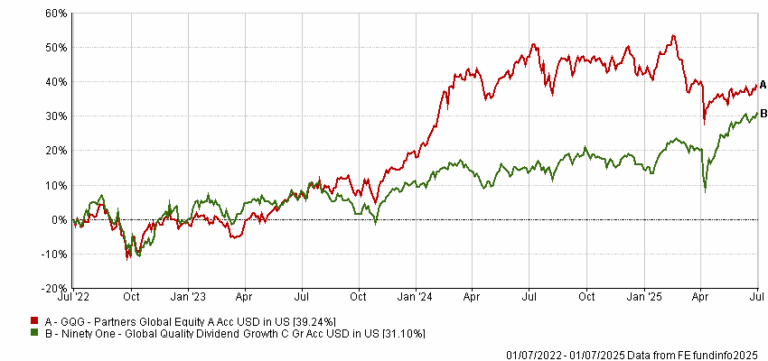 Global equities: GQG versus Ninety One - Fund Selector Asia