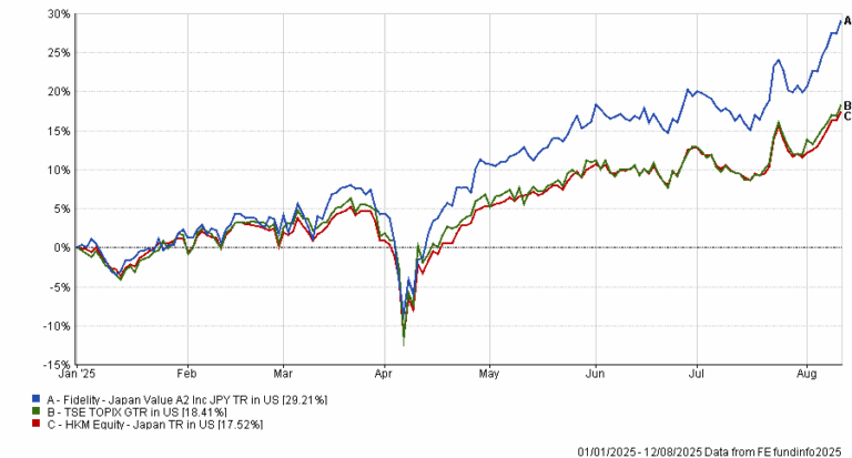 5 Japan funds outperforming year-to-date - Fund Selector Asia