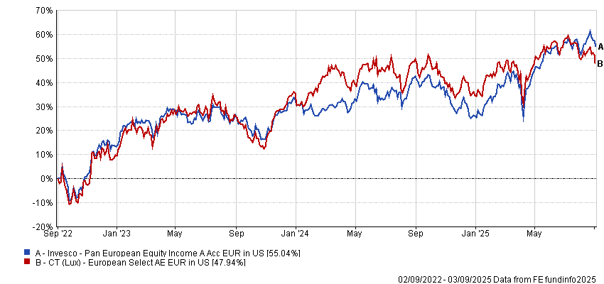 European equities: Columbia Threadneedle versus Invesco - Fund Selector ...