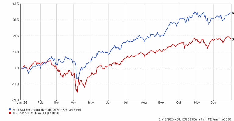 The top 10 performing emerging markets equity funds of 2025 - Fund ...