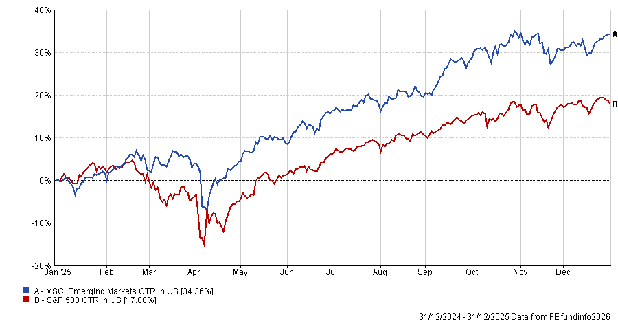 The top 10 performing emerging markets equity funds of 2025 - Fund ...